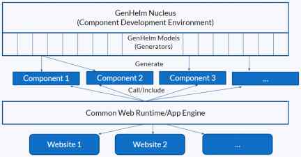 GenHelm - GenHelm Architecture
